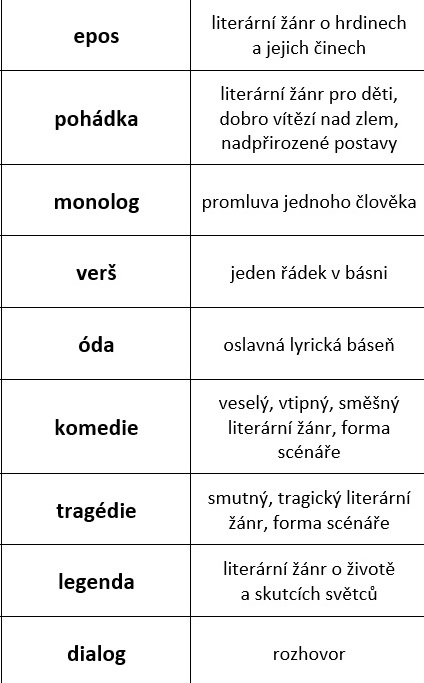 Literární pojmy (38 pojmů a definic) - Český jazyk | UčiteléUčitelům.cz